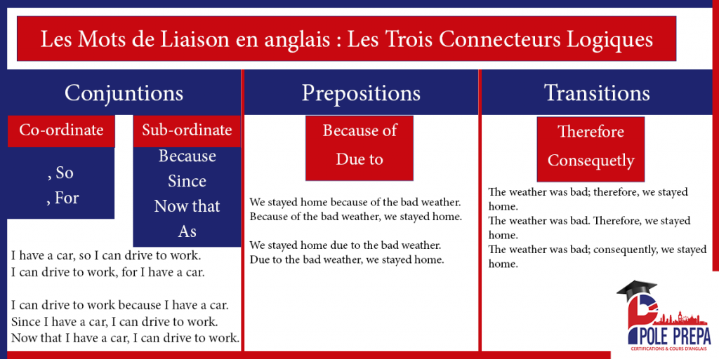 Connecteurs Logiques & Mots de liaison en anglais - Pôle Prépa English