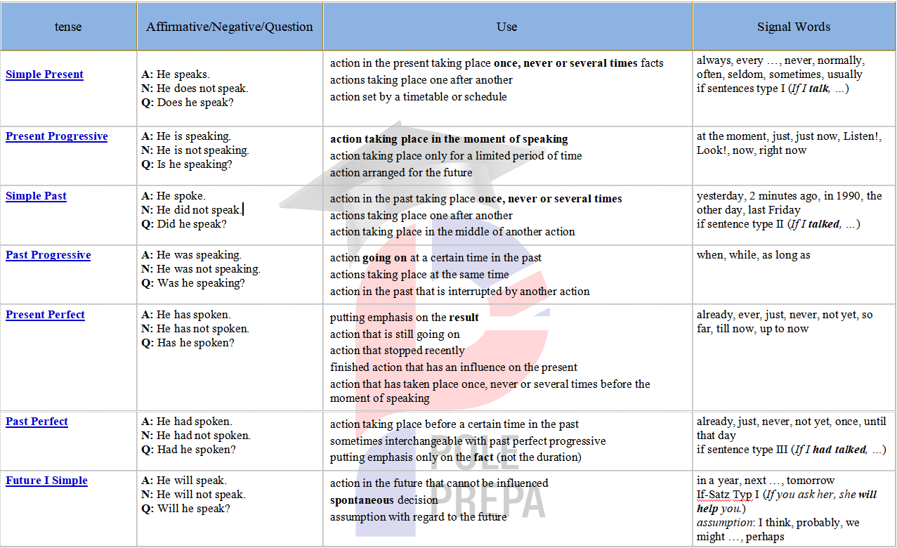 Deposit Vehicle Outgoing Anglais Conjugaison Tableau Extend Prosecute Deposit Vehicle Outgoing Anglais Conjugaison Tableau Extend Prosecute